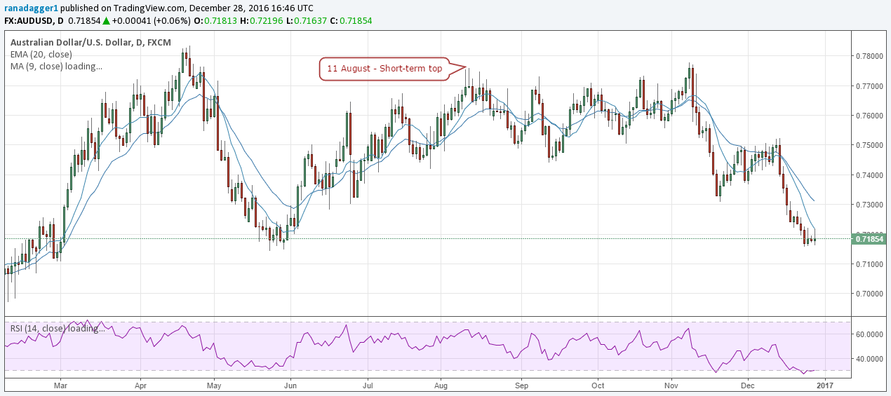 Foreign Exchange Rates '2016 In Review Series' Part 3: Australian ...