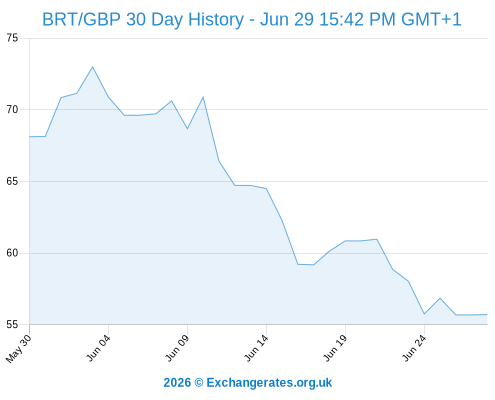 BRT GBP History | Brent Oil Price in Pounds History | Historical Brent ...