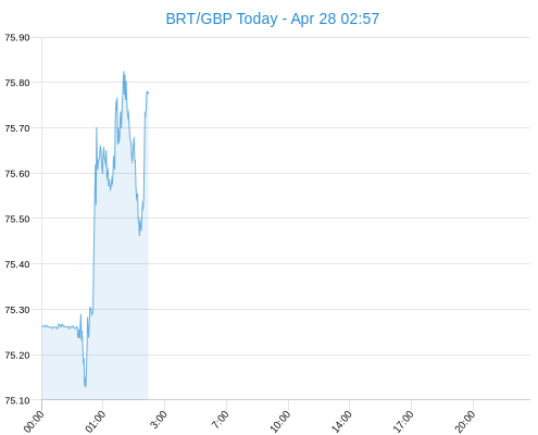 Live Brent Oil Price in Pounds | BRT GBP | Live Brent Oil Prices | Live ...