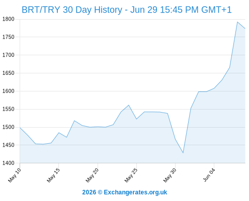 BRT TRY History | Brent Oil Price in Lira History | Historical Brent ...