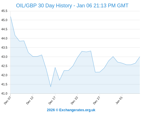 OIL GBP History | Crude Oil Price in Pounds History | Historical Crude ...