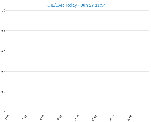 Live Crude Oil Price in Saudi Riyal | OIL SAR | Live Crude Oil Prices ...