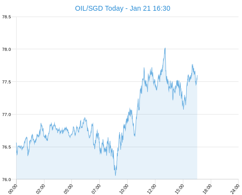 Live Crude Oil Price in Singapore Dollars | OIL SGD | Live Crude Oil ...