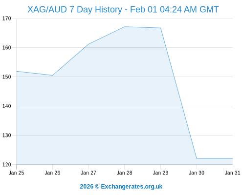 Live Silver Price in Australian Dollars | XAG AUD | Live Silver Prices ...