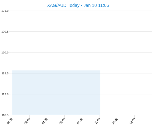 Live Silver Price in Australian Dollars | XAG AUD | Live Silver Prices ...
