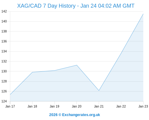 Live Silver Price in Canadian Dollars | XAG CAD | Live Silver Prices ...