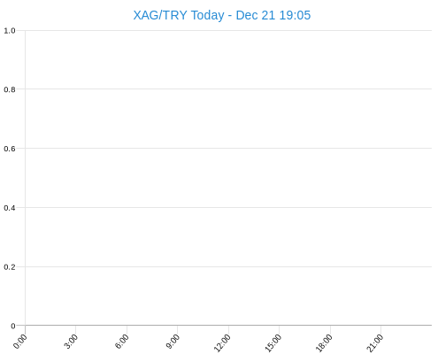 Live Silver Price in Lira | XAG TRY | Live Silver Prices | Live Futures ...