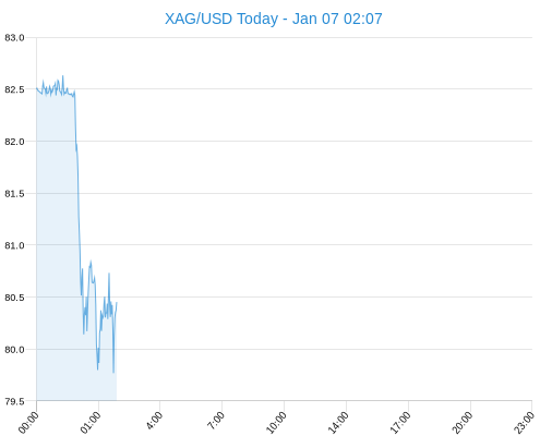 Live Silver Price in Dollars | XAG USD | Live Silver Prices | Live ...