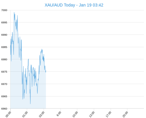 Live Gold Price in Australian Dollars | XAU AUD | Live Gold Prices ...