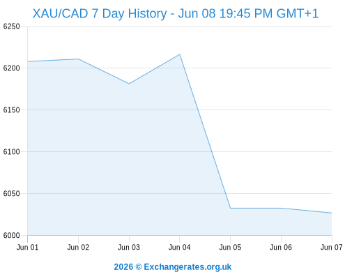 Live Gold Price in Canadian Dollars | XAU CAD | Live Gold Prices | Live ...