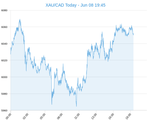 Live Gold Price in Canadian Dollars | XAU CAD | Live Gold Prices | Live ...
