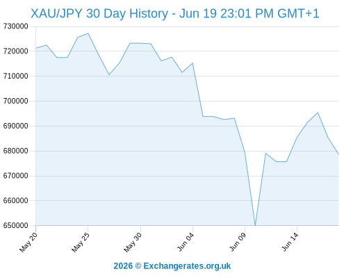 XAU JPY History | Gold Price in Yen History | Historical Gold Prices ...