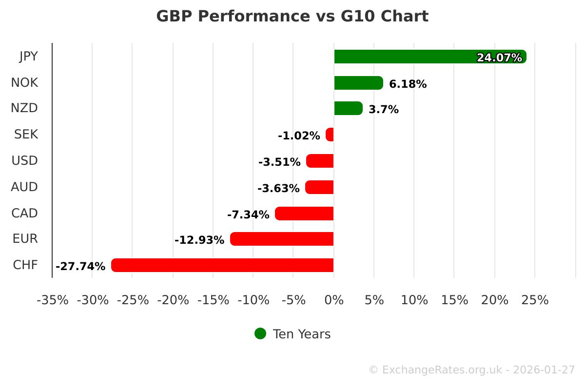 Pound Sterling Performance Charts/Data and GBP Historical Trends