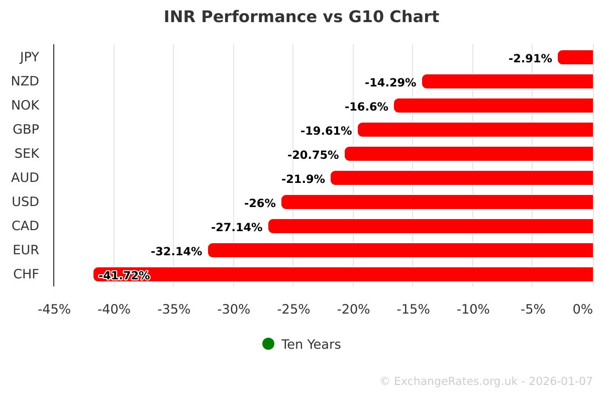 Rupee Performance Charts/Data and INR Historical Trends